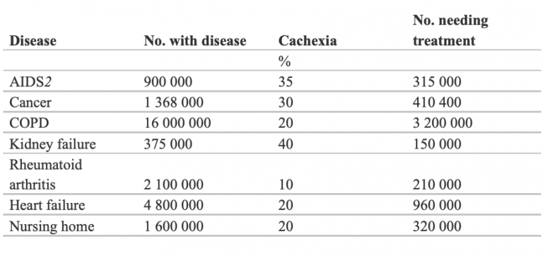 Cachexia by the Numbers - Clinical Ally
